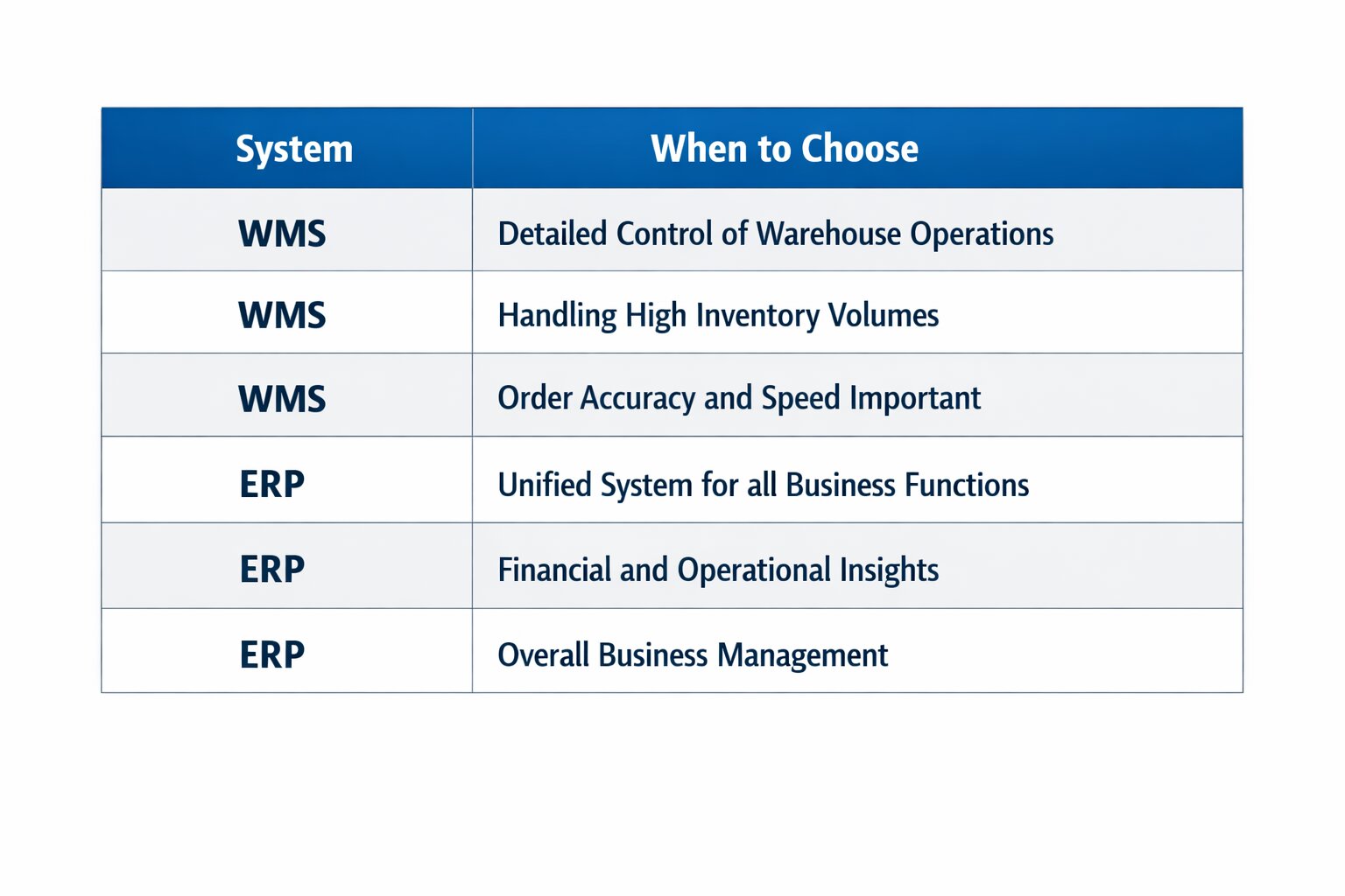 WMS v/s ERP in Logistics: What’s the Difference?